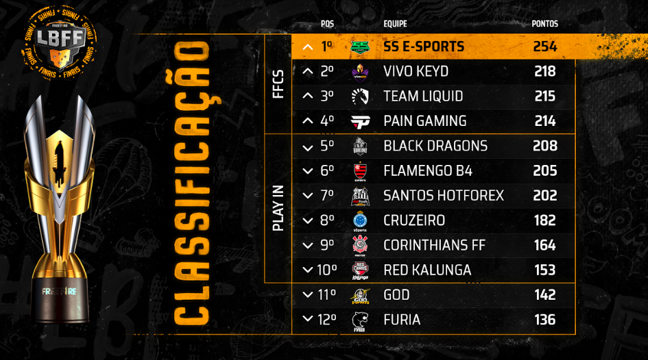 Ss Esports é Campeã Da 3ª Etapa Da Liga Brasileira De Free Fire Série A